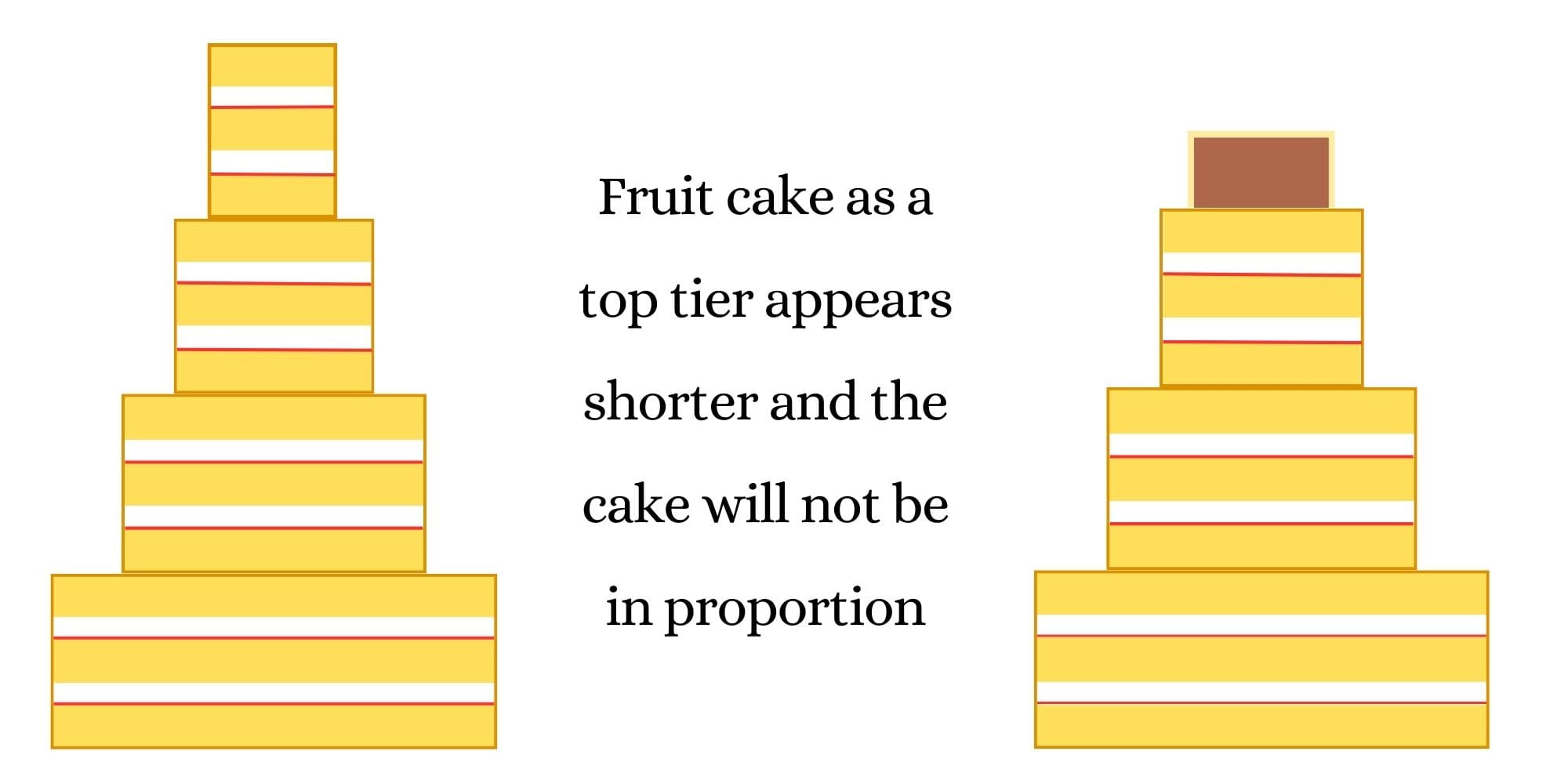 Wedding Cake Jargon - Quality Cake Company